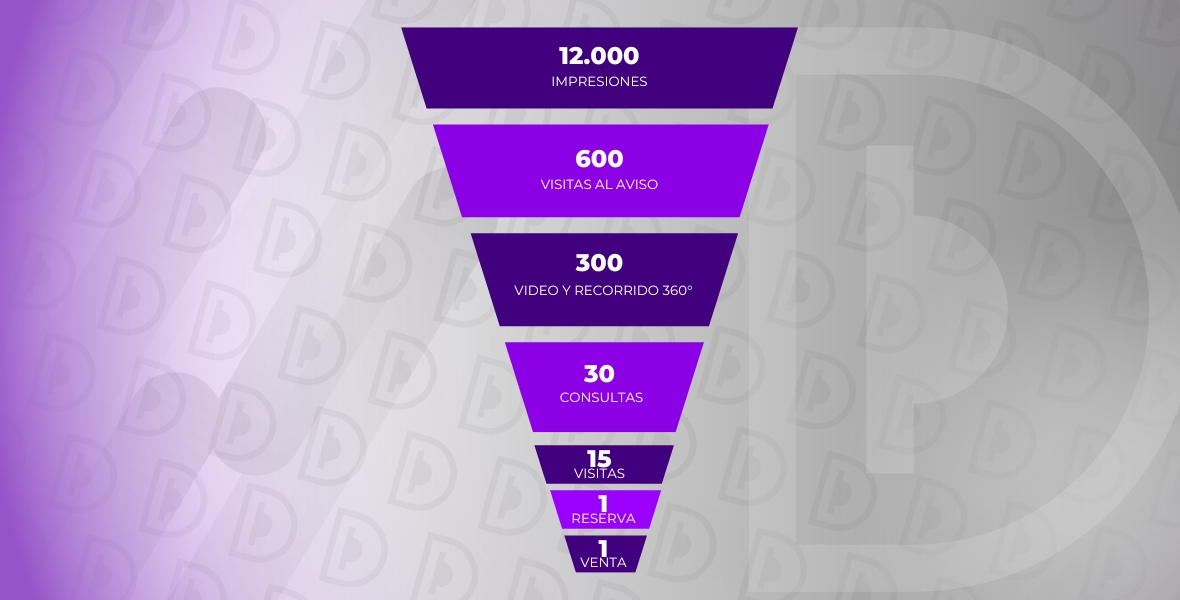 Que es un funnel (embudo) de ventas? - Calidad Inmobiliaria